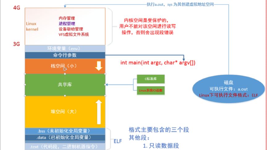 ARM嵌入式linux04--文件类型、目录组织结构及读写权限、系统管理