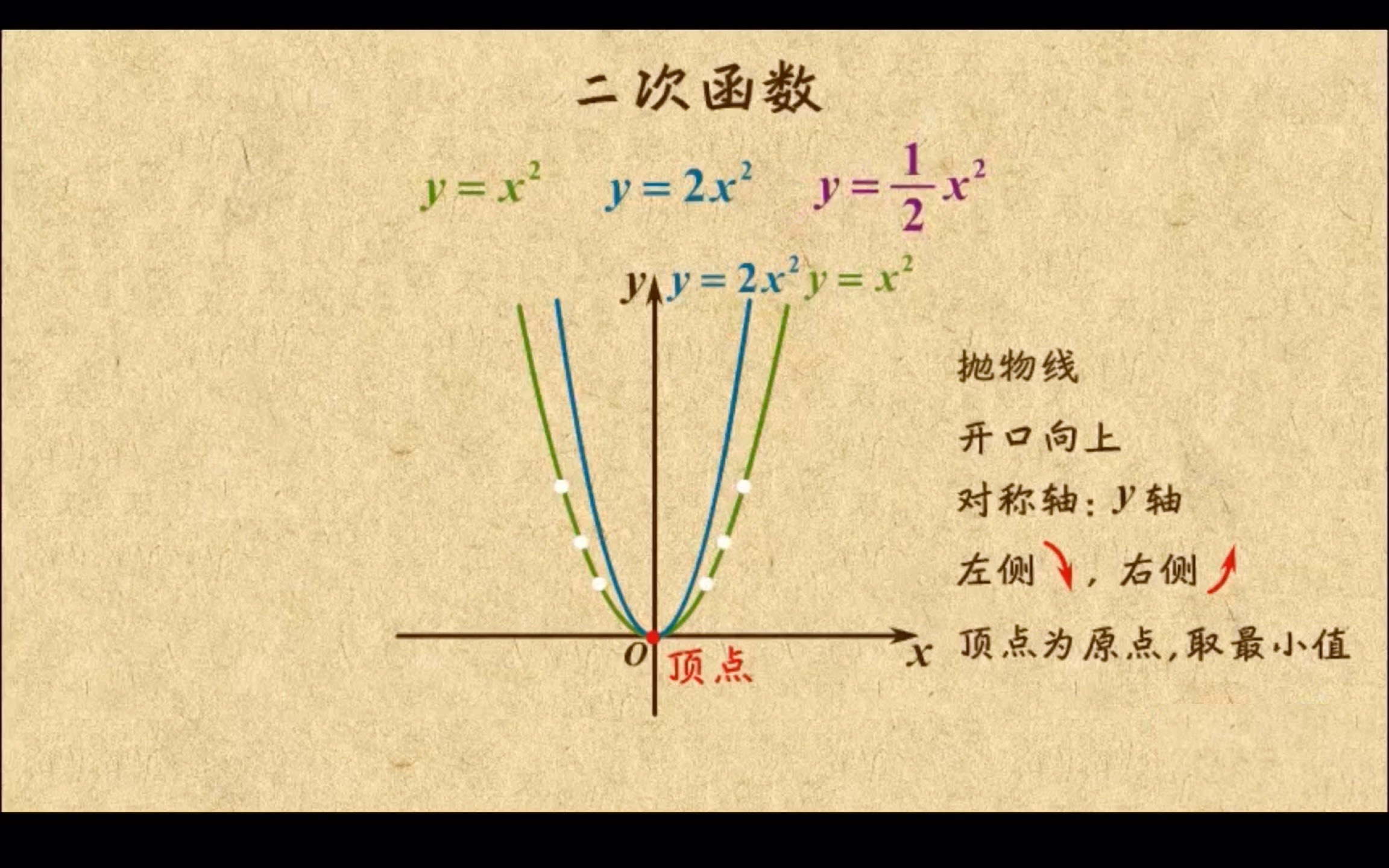 二次函数初步认识及图像