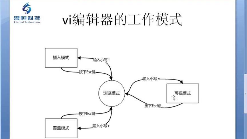 Linux教程:VI编辑器的使用!