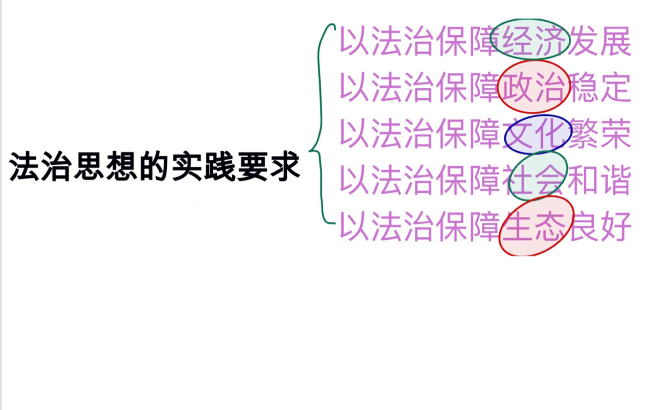 法治思想的实践要求