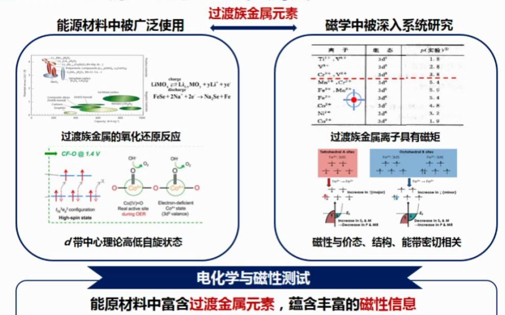青岛大学李强教授——能源科学中的磁性表征技术
