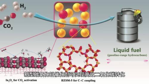 新型碳氧化钼催化剂可实现高效二氧化碳转化