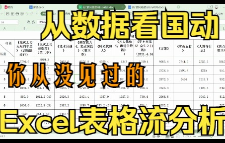 我用Excel表格排列了热门国产动画的播放量数据,pre流分析国产动画在...