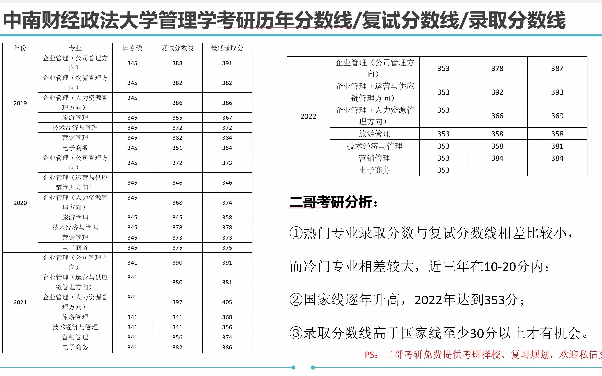 中南财经政法大学企业管理考研历年分数线?