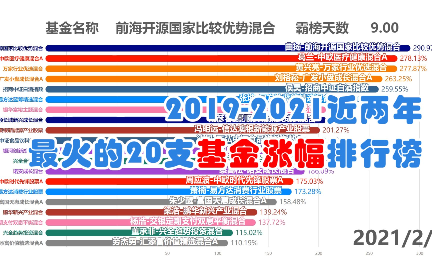 【基金排行】神仙打架!支付宝上最火的20支基金近2年的涨幅排名
