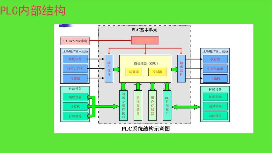 PLC内部结构介绍:以继电器控制比较去理解