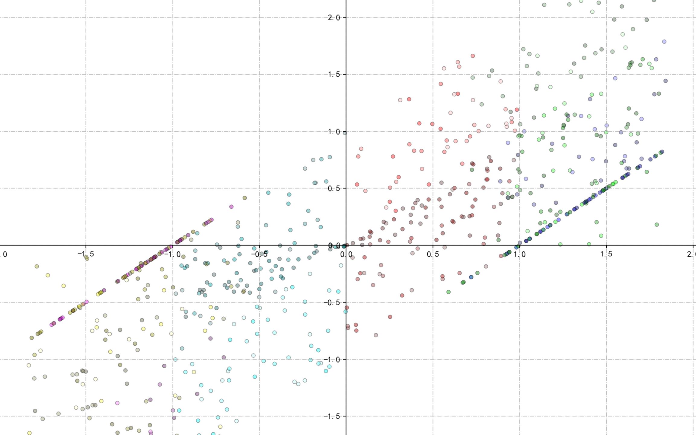 python学习笔记(2)——matplotlib绘制分类散点图