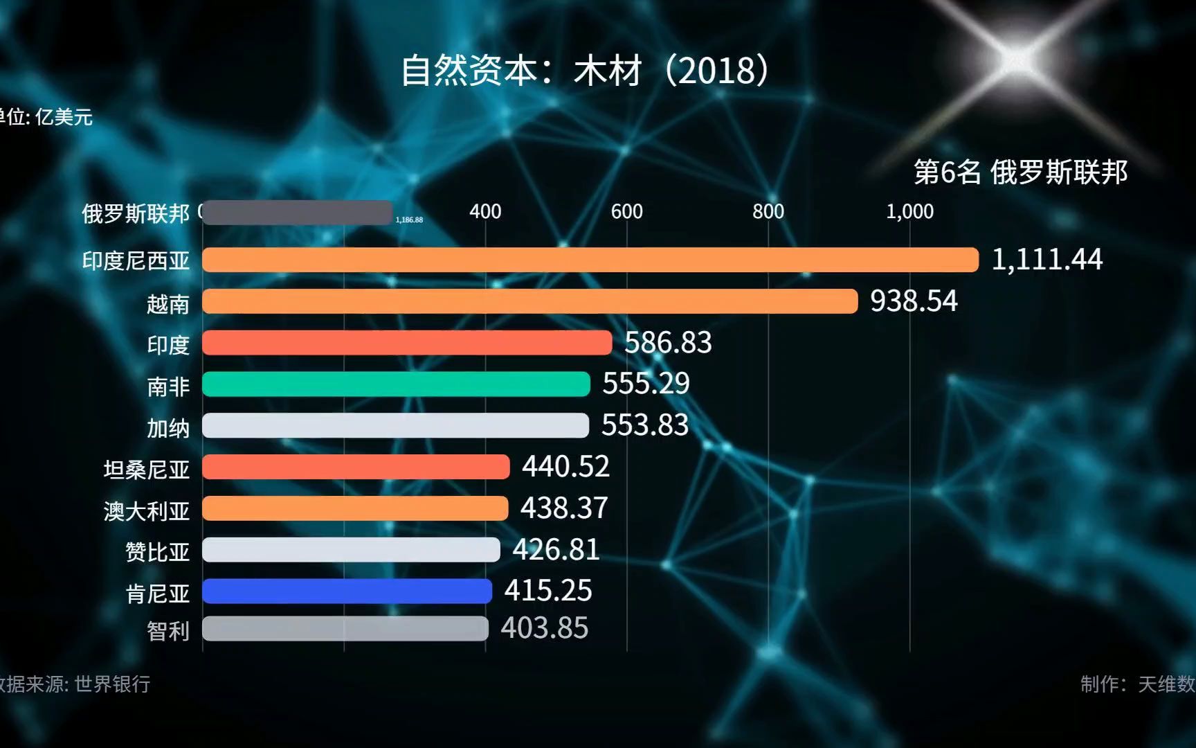 自然资本:木材,全球排行榜