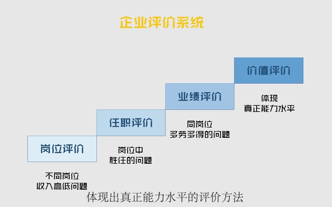 绩效考核:建立价值评价体系