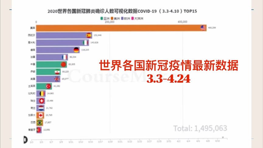 世界各国新冠疫情最新情况3.3-4.24 可视数据 TOP15