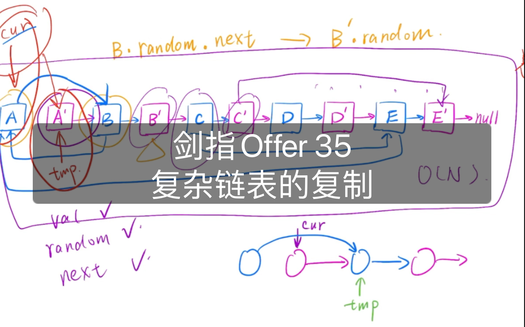 ...力扣|剑指Offer 35. 复杂链表的复制(题解思路分析及Python3代码实现)