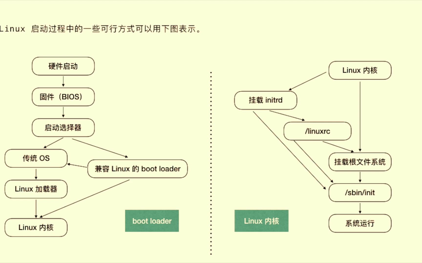 c语言学习631 (LK) Linux 的启动