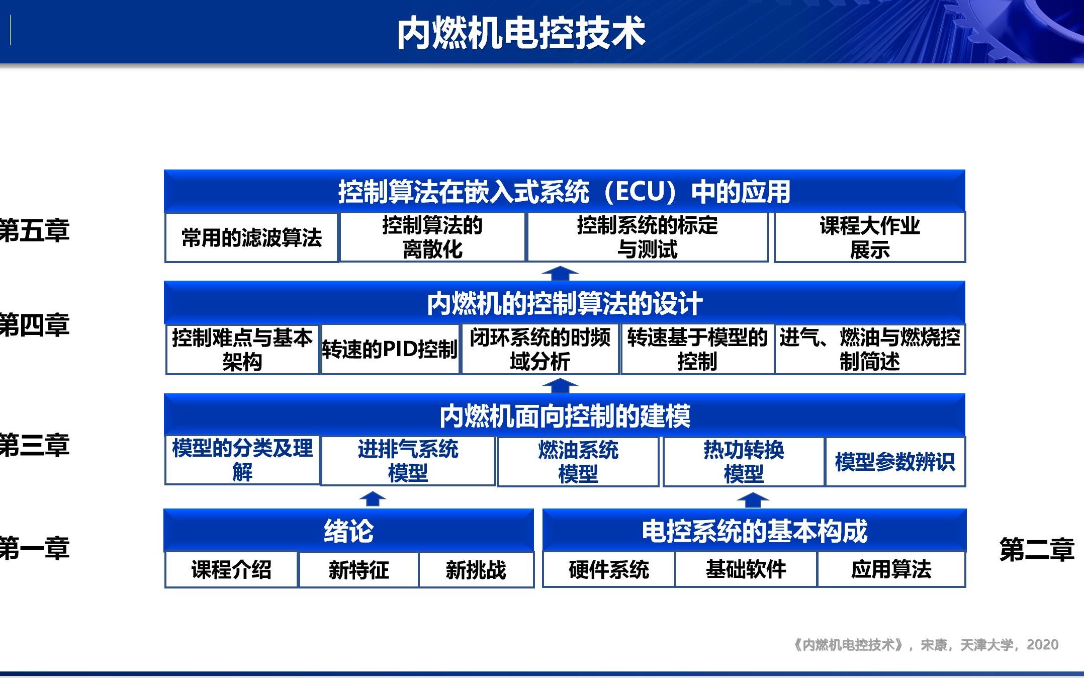 内燃机电控技术课程-04B:代数-微分-传递函数模型的直观理解