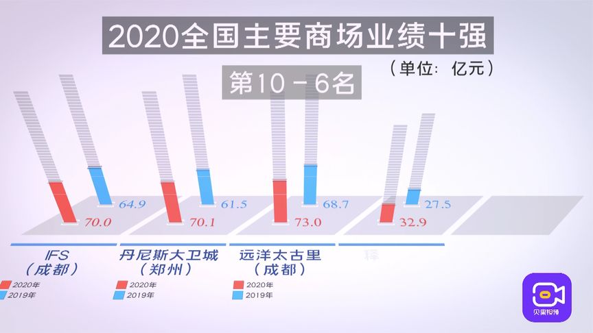 2020中国商场十强,久负盛名的成都太古里,连前五都没能排进去!