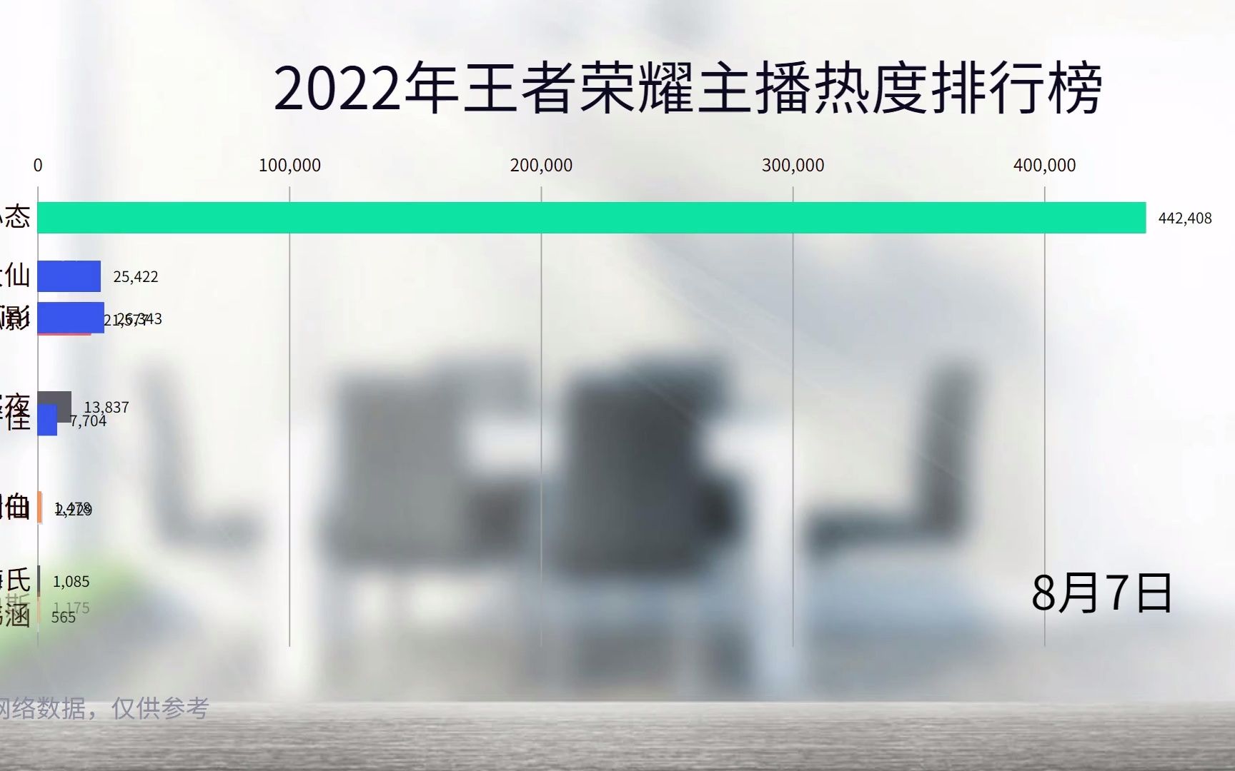 2022年王者荣耀主播热度排行榜,有你喜欢的吗?
