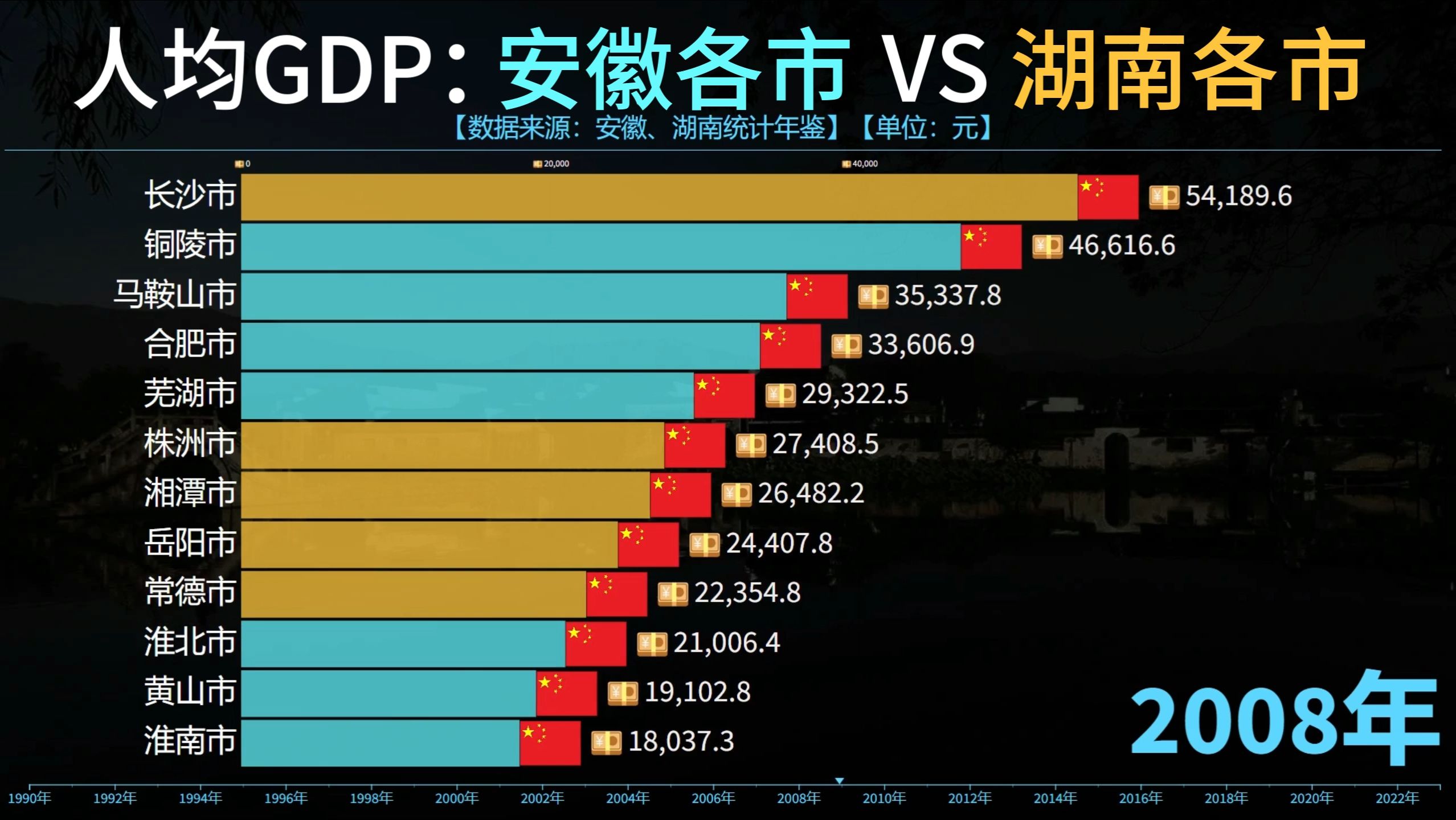 安徽VS湖南各市人均GDP对比,曾经的铜陵一度超过长沙和合肥!