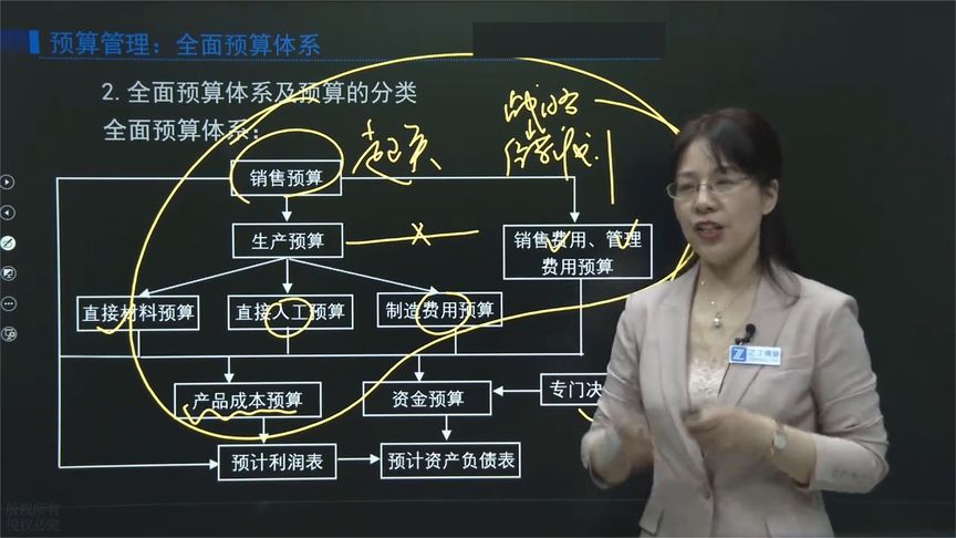 2021中级财务管理预先学:预算管理-全面预算体系