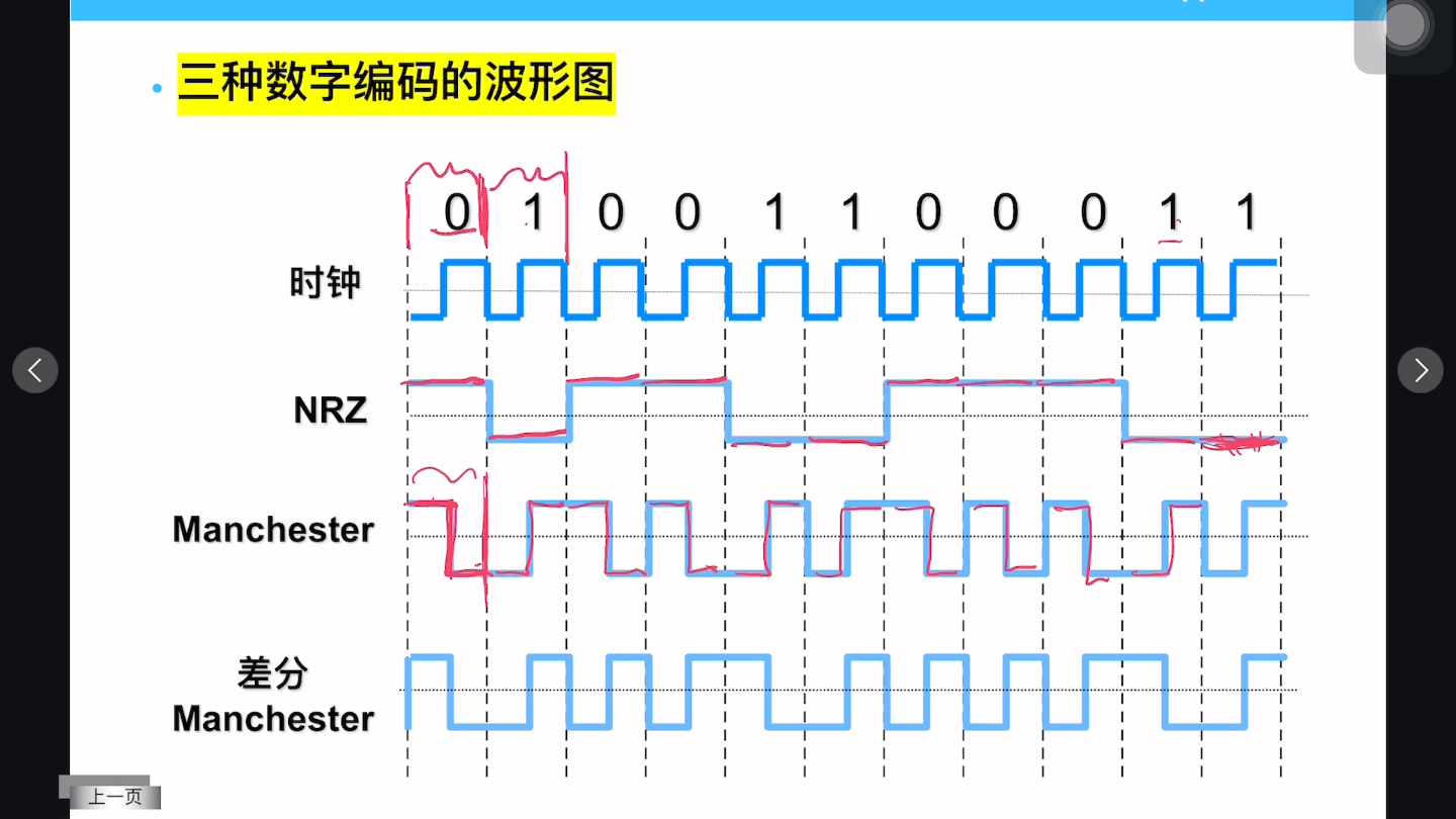 不归零码(nrz),曼彻斯特/差分曼彻斯特编码