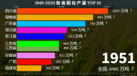 1949-2020各省稻谷产量排行榜,看看哪里才是真正意义上的“鱼米之乡...