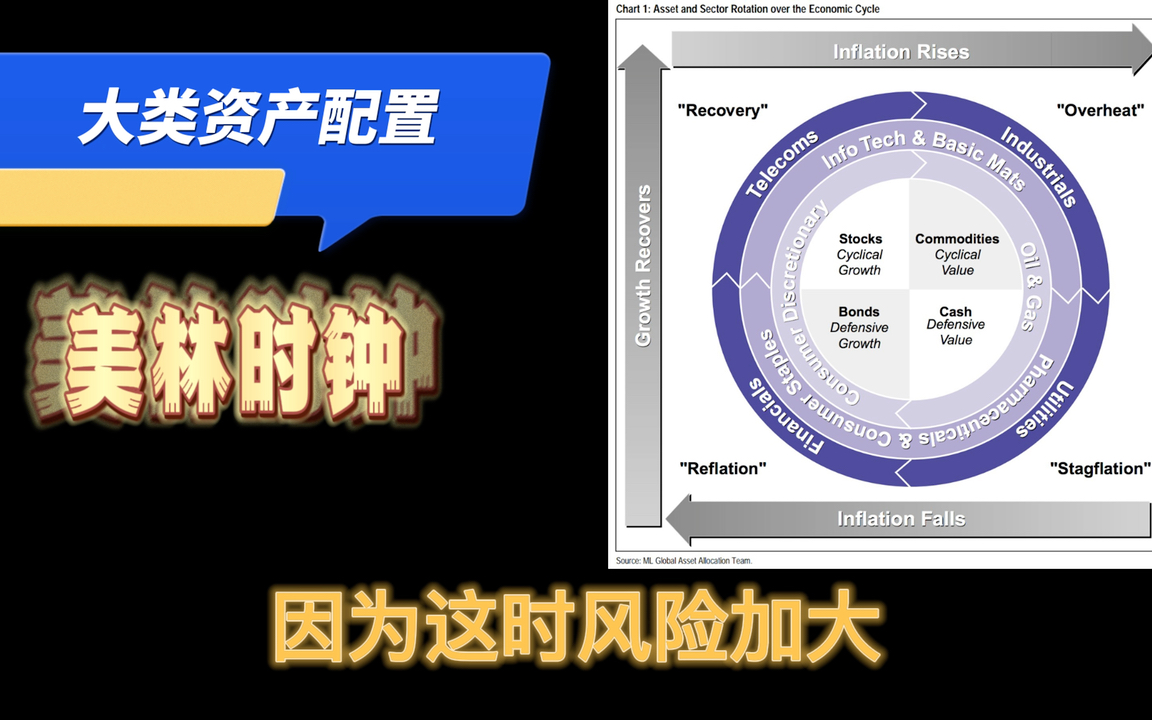 大类资产配置姿势点之美林时钟