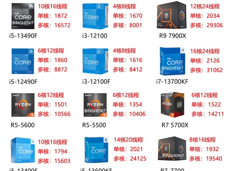 部分CPU性价比高的排行榜,CPU单核多核跑分。