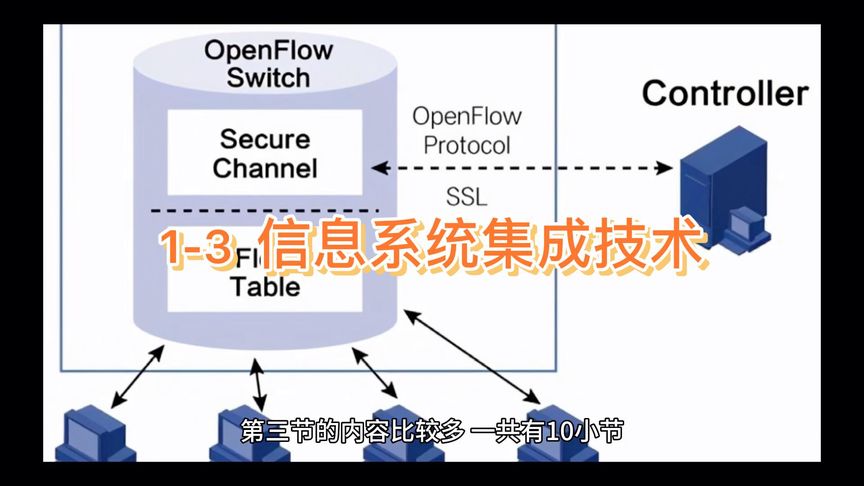 软考学习笔记|1-3 信息系统集成技术