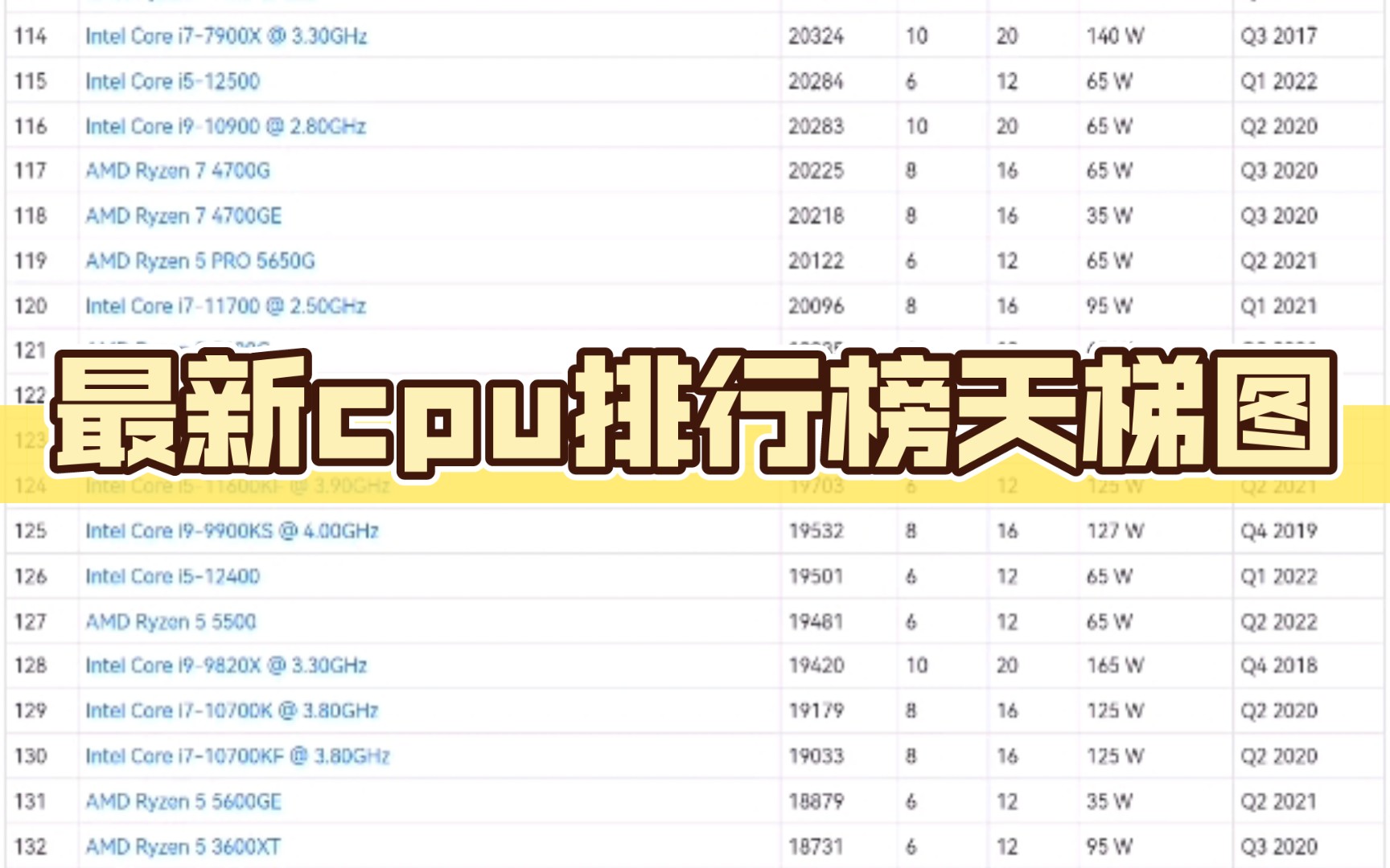 最新cpu综合性能排行榜天梯图(包含跑分、核心数量、线程、功耗、...