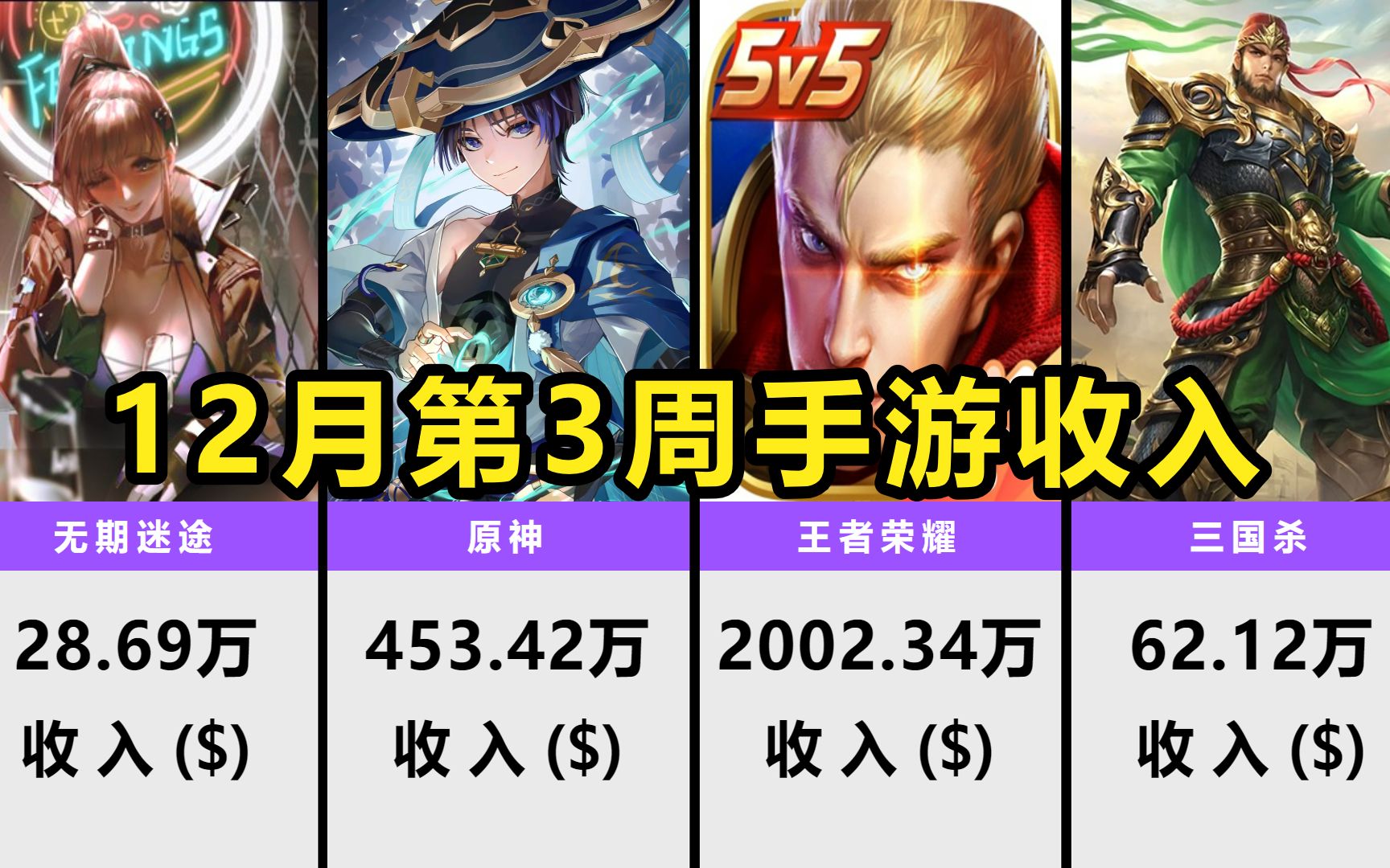 2022年12月第3周手游流水,王者荣耀超原神散兵!崩坏3、明日方舟大涨...
