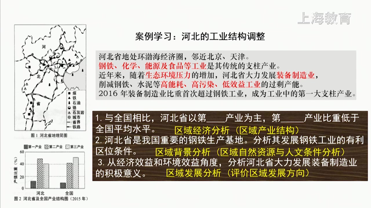 3.16-3.26 专题复习-区域开发与可持续发展 8课时 授课:上海市嘉定区...