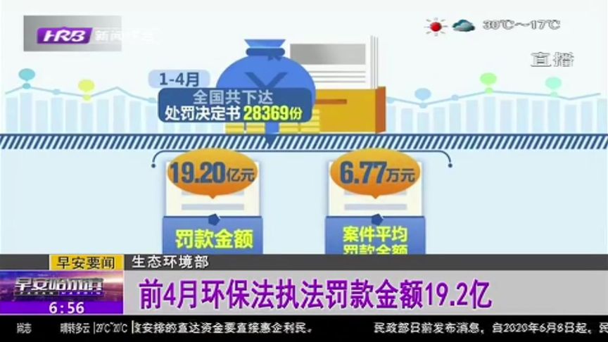 最新!生态环境部:前4月下达处罚决定书超2.8万份,罚款19.2亿元