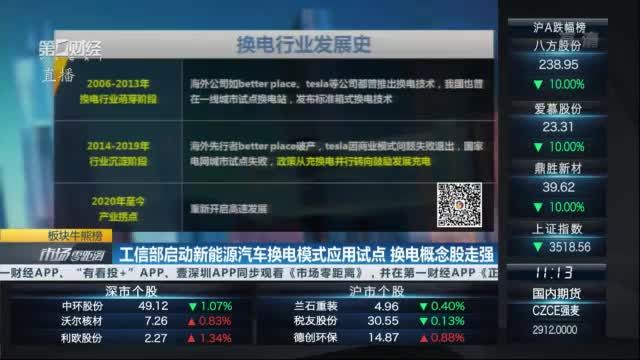 工信部启动新能源汽车换电模式应用试点 换电概念股走强丨板块牛熊榜