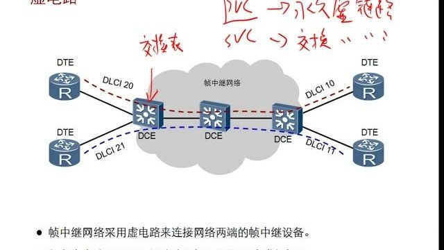 华为认证HCNA网络工程师教程 7.2_帧中继原理与配置