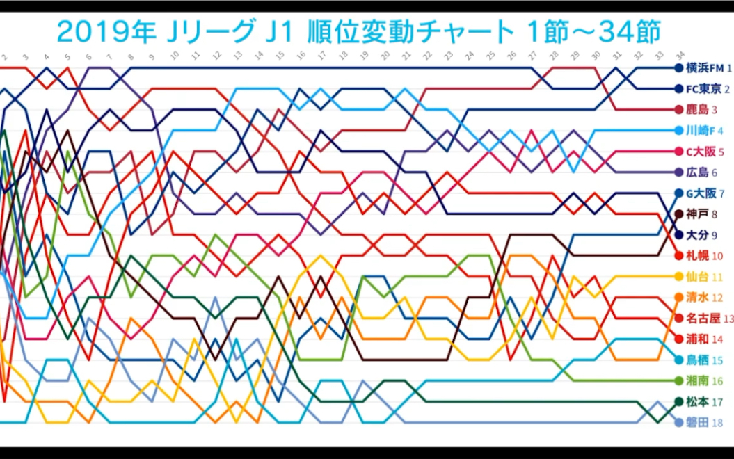 【J联赛数据可视化】2019赛季J1球队排名变动图