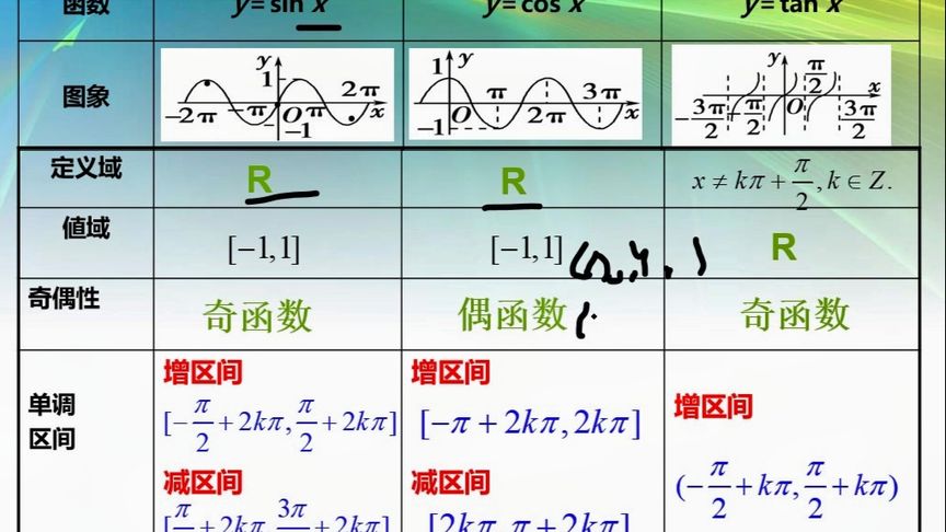 高考数学必考考点之正余弦函数的对称轴和对称中心等详解