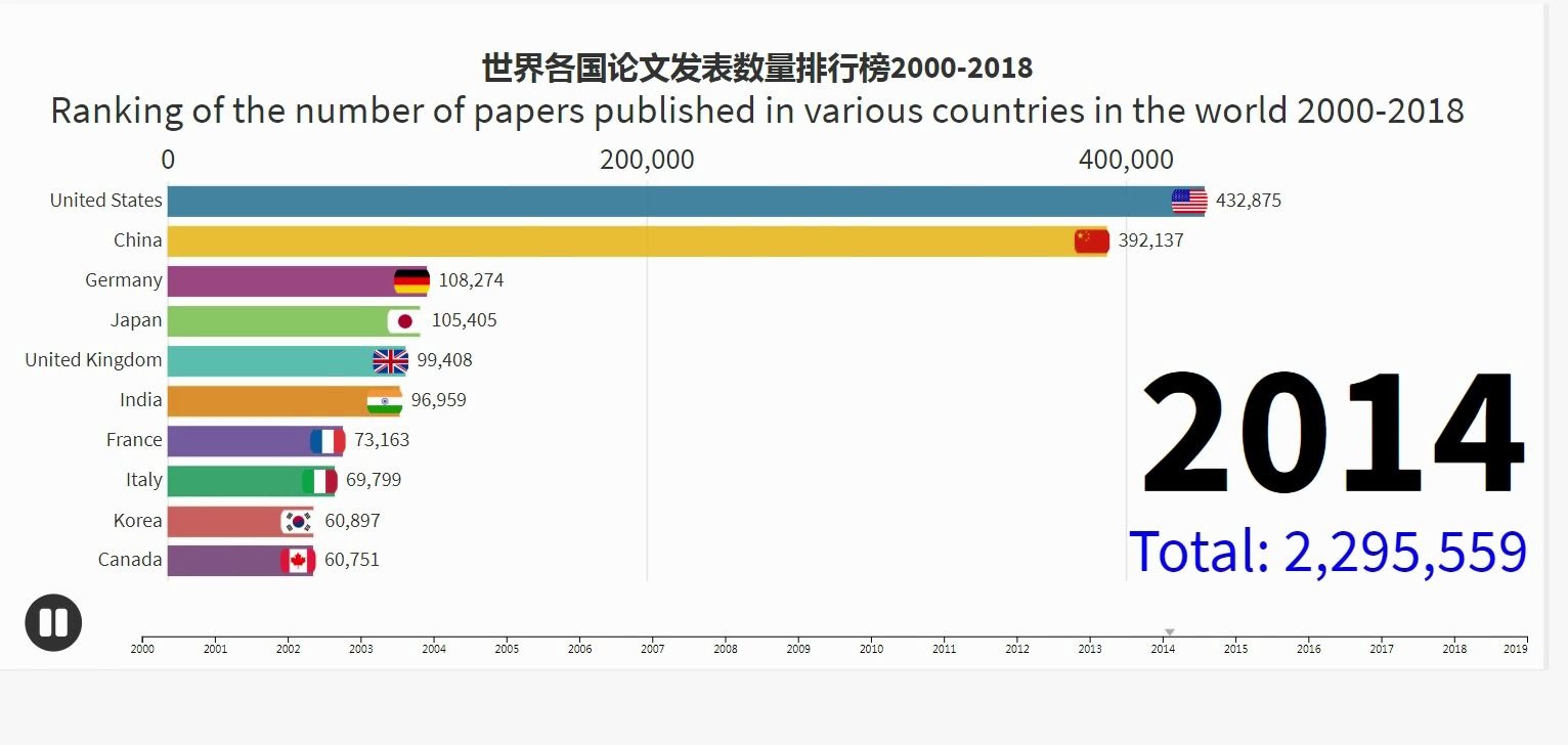 数据看世界-世界各国论文发表数量排行榜2000-2018