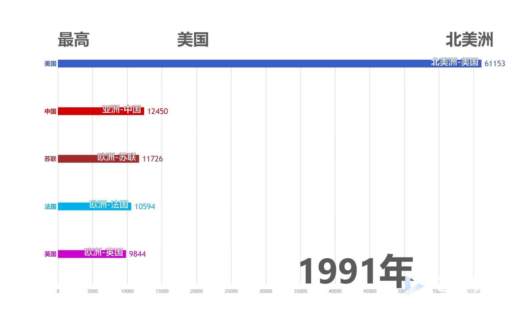 ...联合国五大常任理事国1990-2017GDP(按购买力平价计算)变化演示