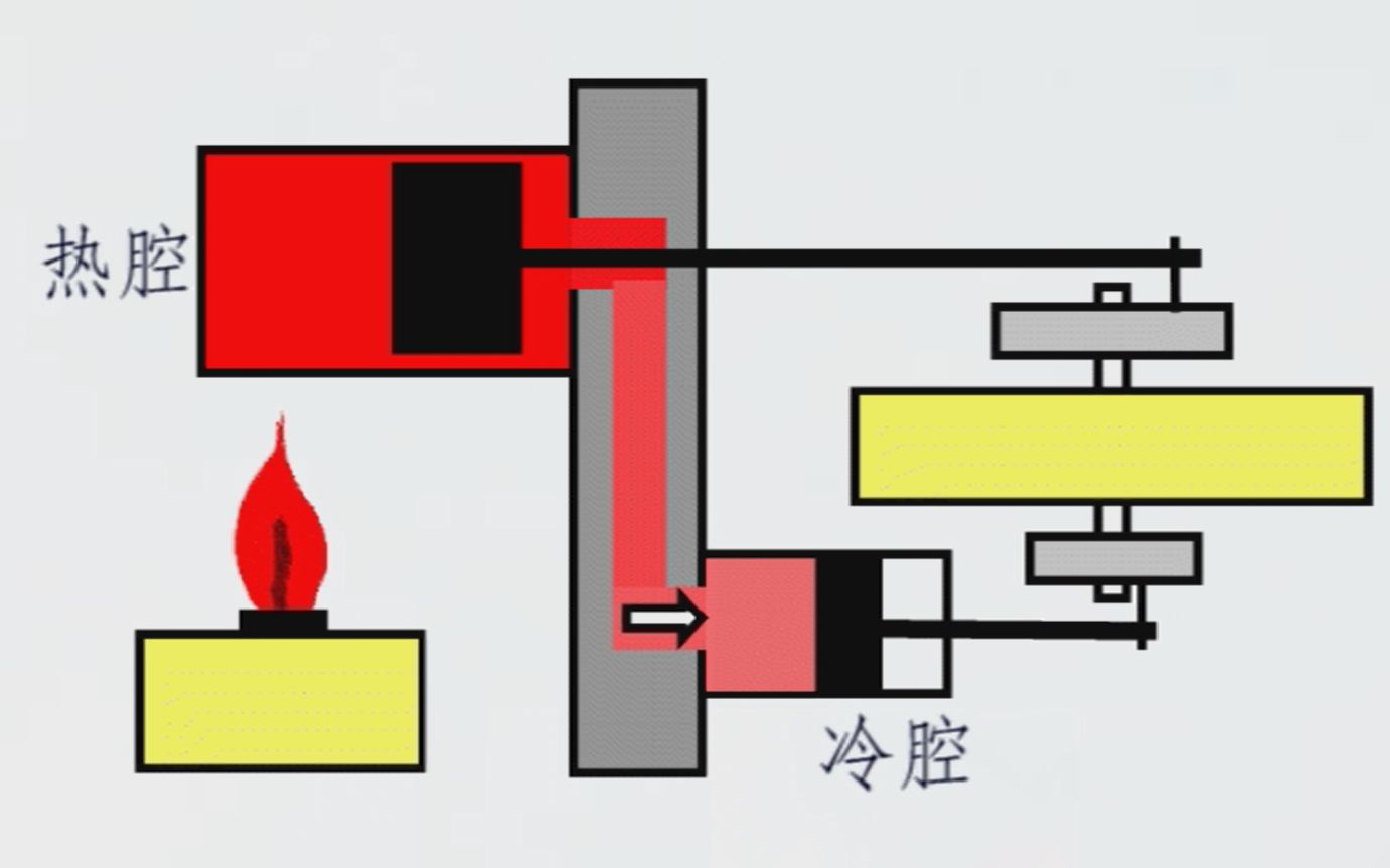 【原理讲解】小哥哥小姐姐带你理解斯特林发动机的原理