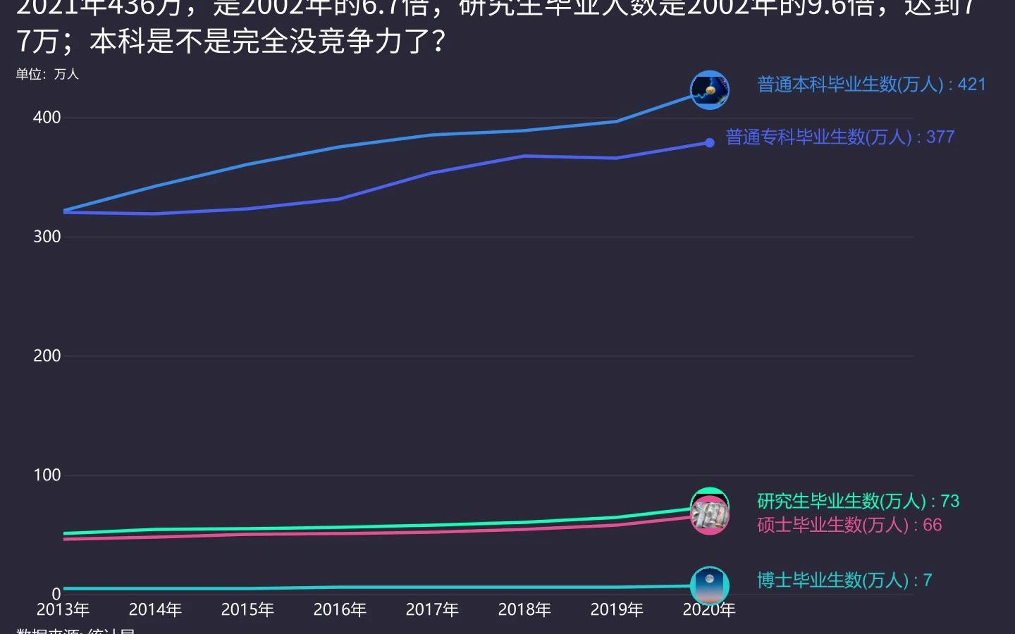 2021年国内大学生毕业人数突破900万,普通本科毕业生从2002年66万...