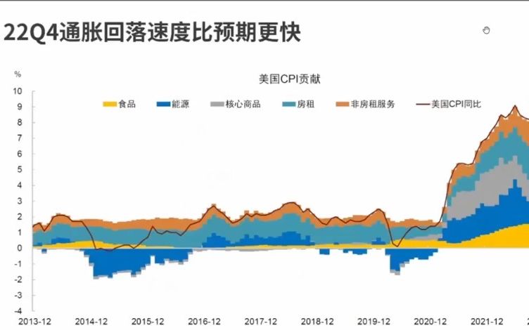 2022年底美国通货膨胀率回落到6.9%