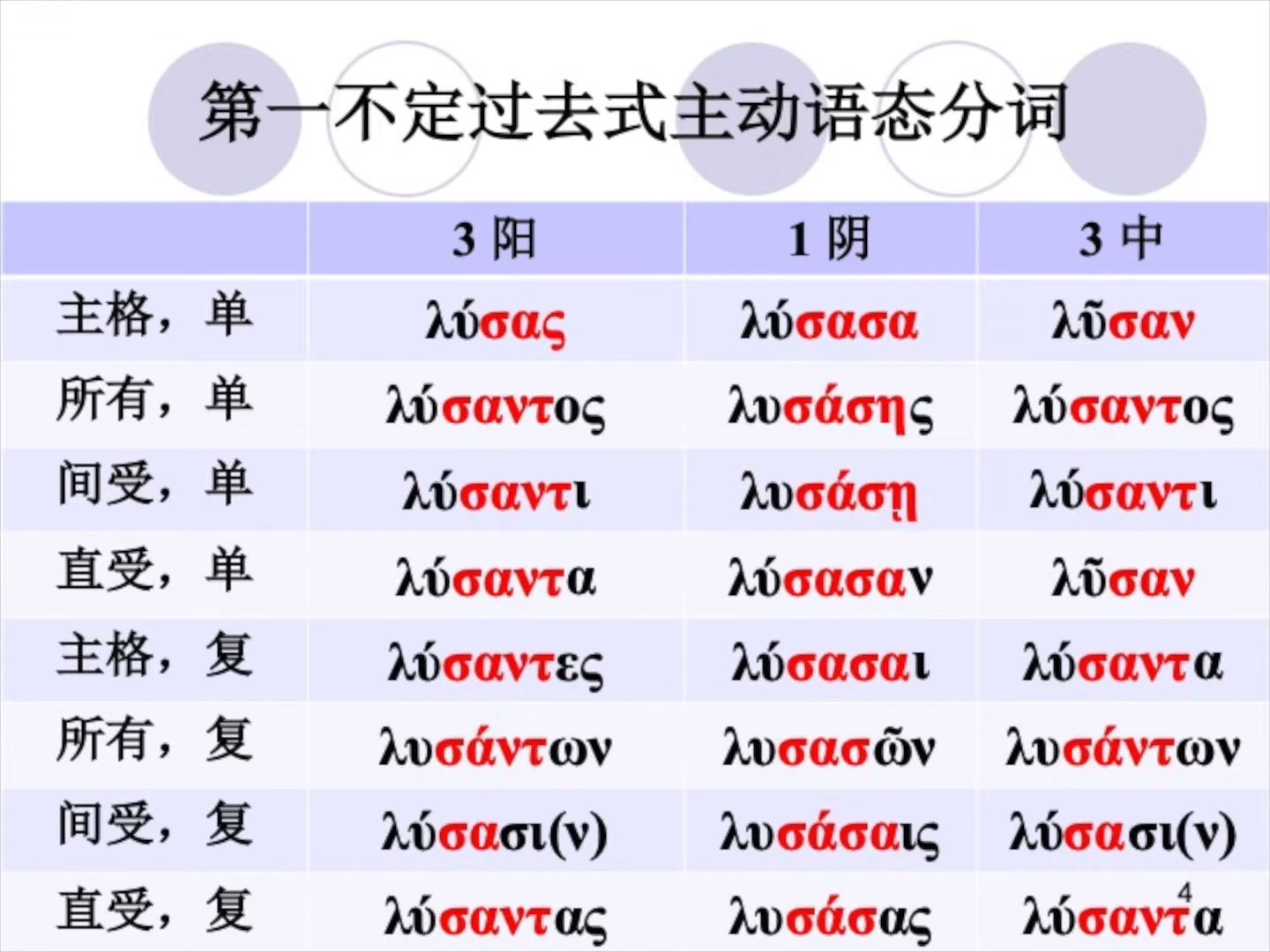 希腊文第二十八课 不定过去式分词的副词用法