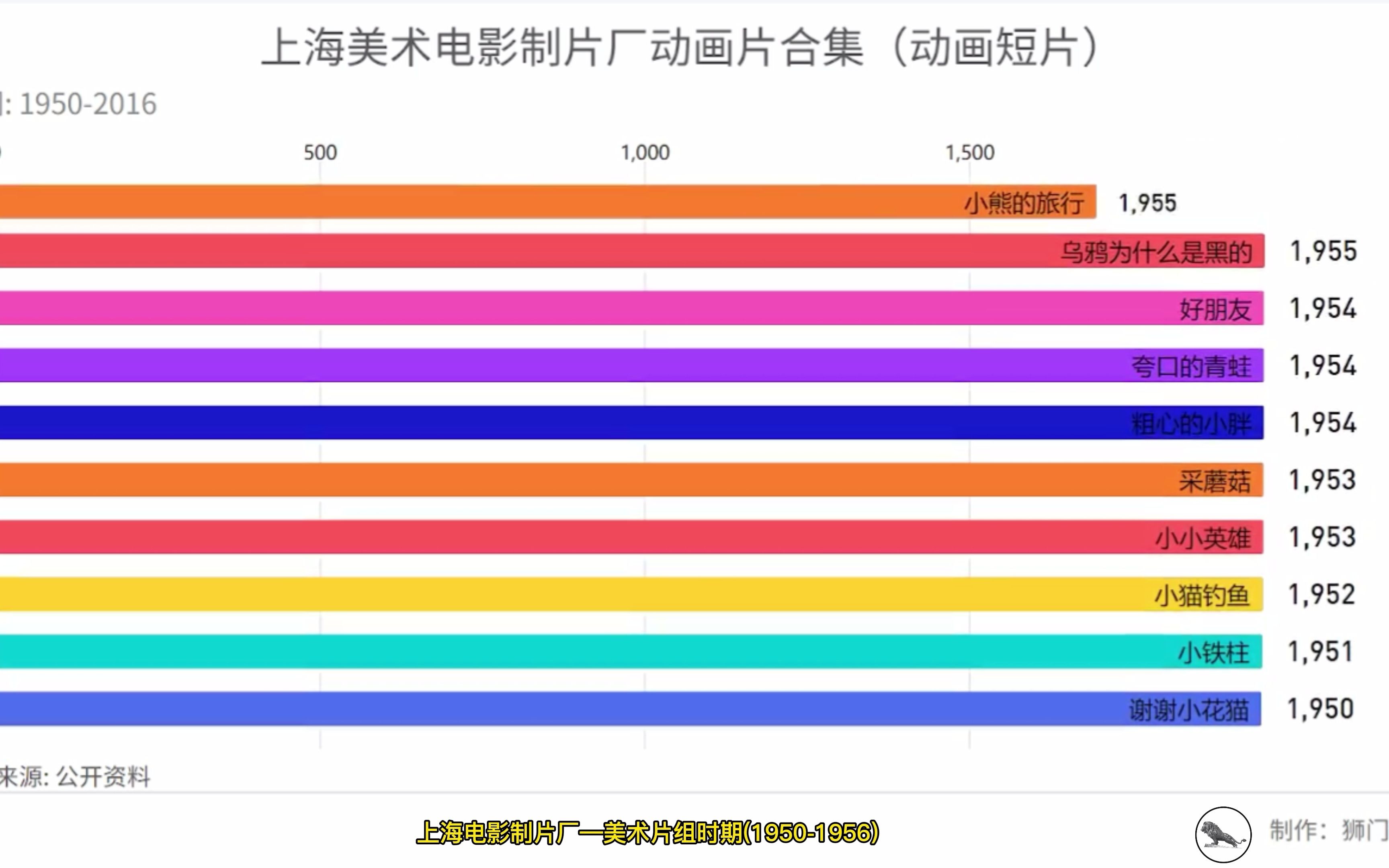 上海美影最全动画短片、系列动画、动画电影合集,满满的儿时回忆