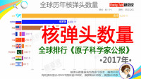 全球核弹头历年数量排行,美俄依旧是大块头,中英法齐做小跟班?