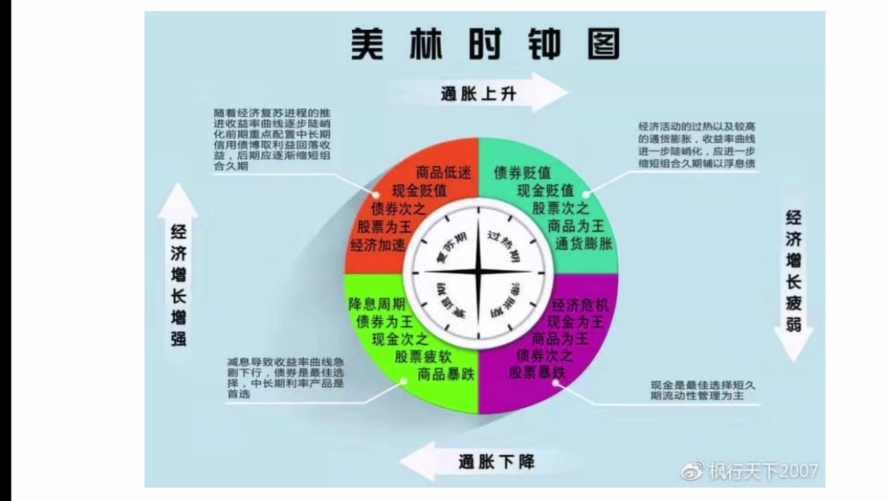 美林时钟投资理论