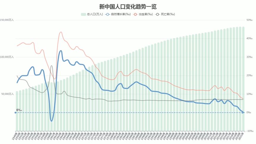 出生率再创新低,自然增长率接近于零!新中国人口变化趋势一览