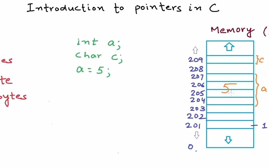 C,C++(Cpp)指针教程