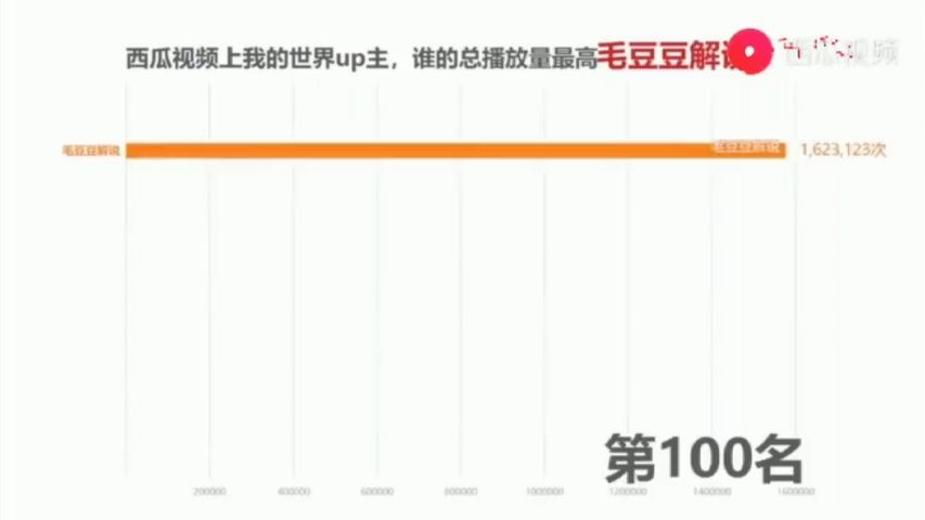 西瓜视频我的世界主播播放量排行