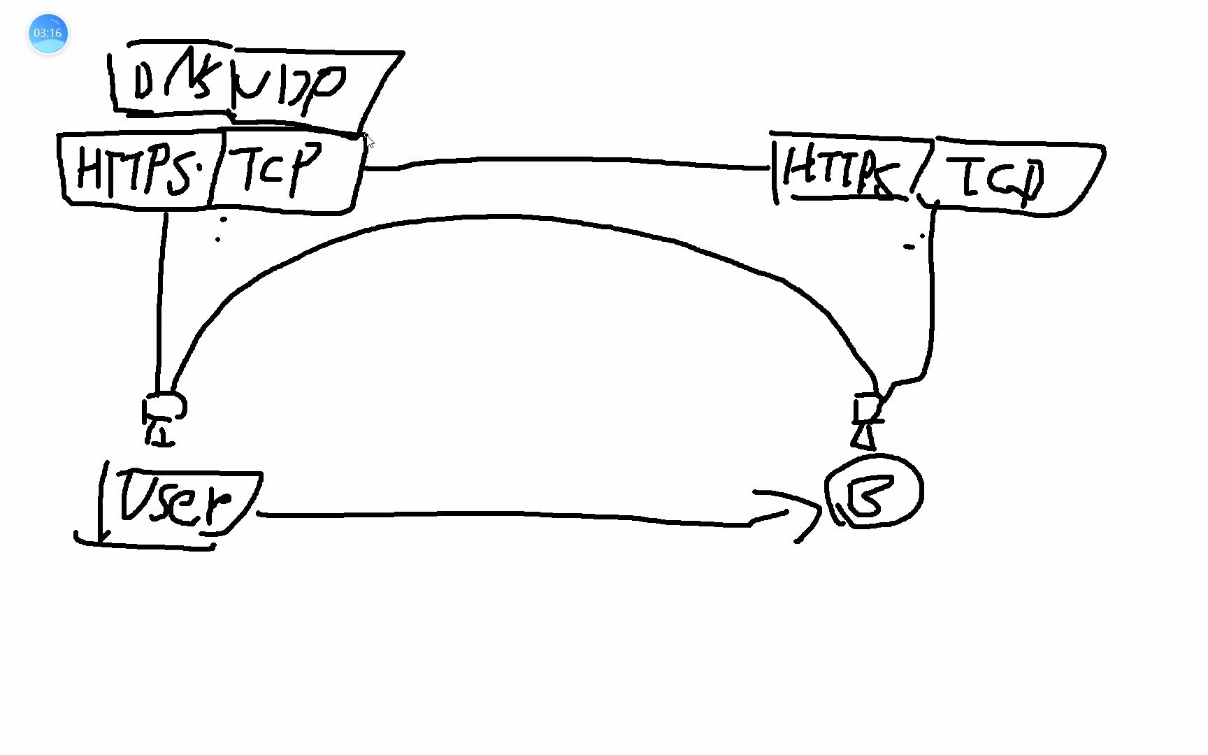 4、传输层协议(TCP/UDP)
