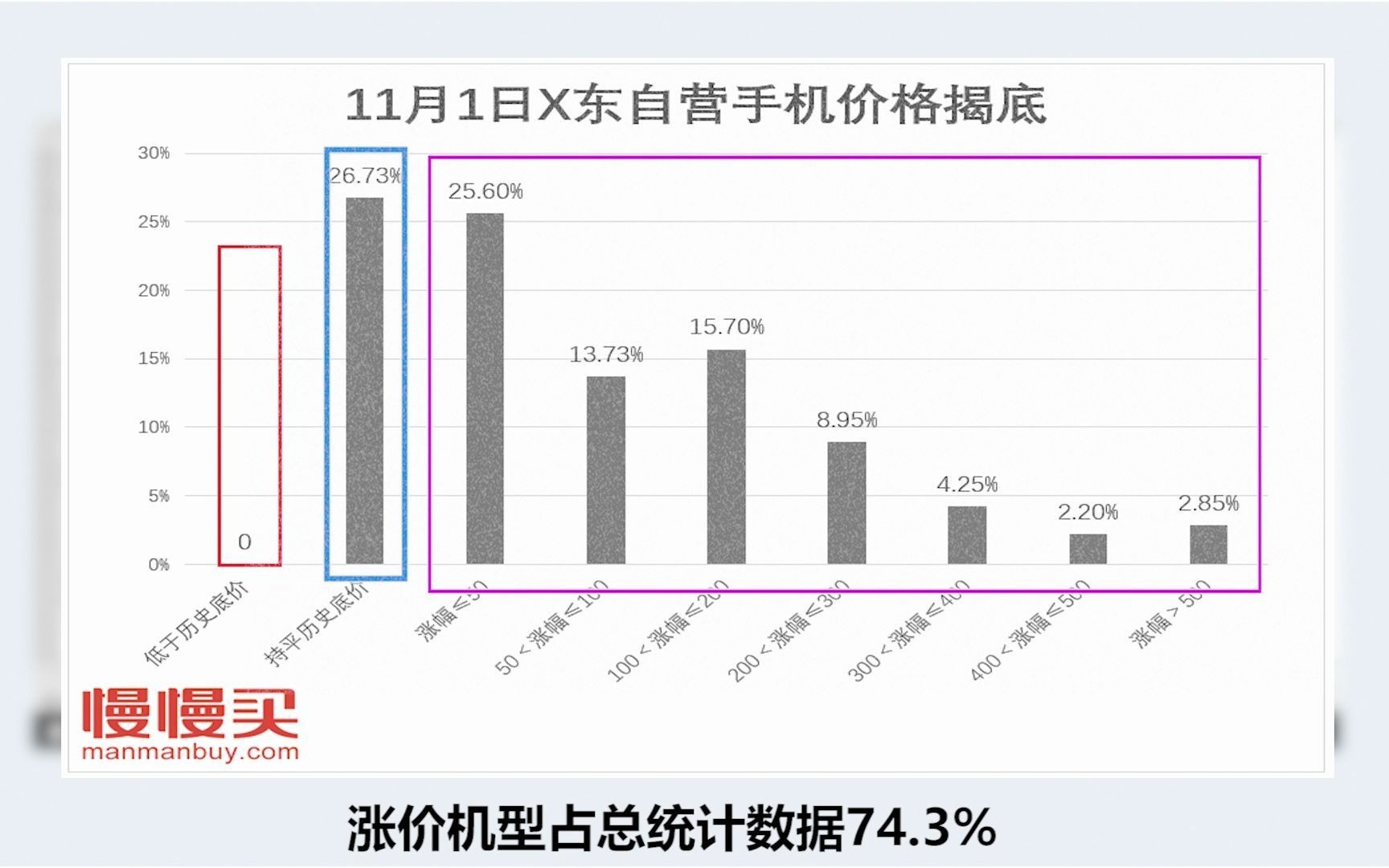 双11手机便宜多少,11月1号价格揭底!