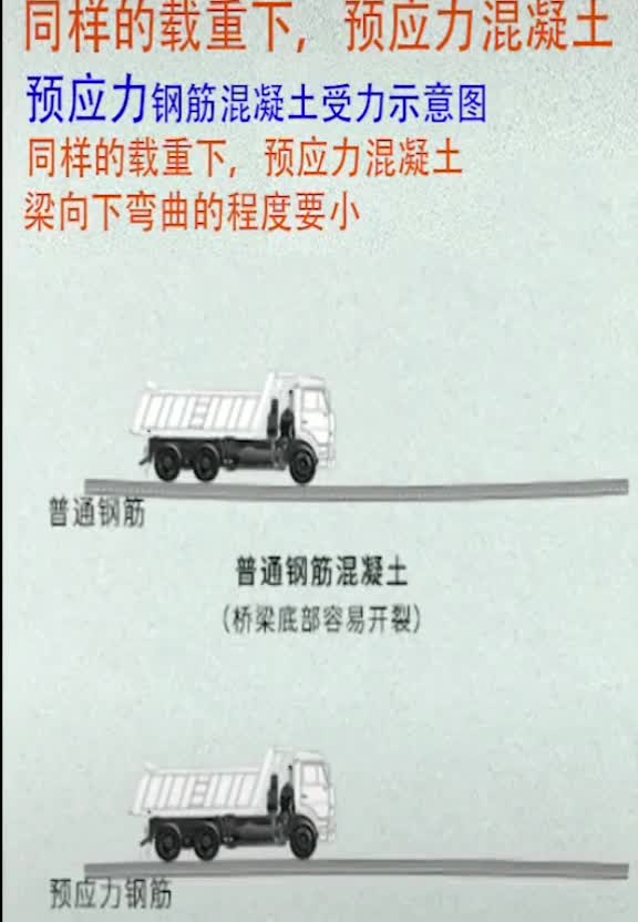 简支梁,连续梁,普通梁与预应力梁的区别