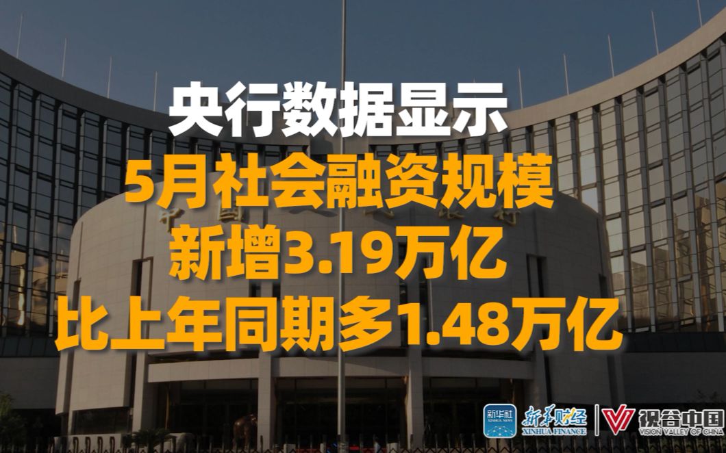 央行数据显示:5月社会融资规模新增3.19万亿